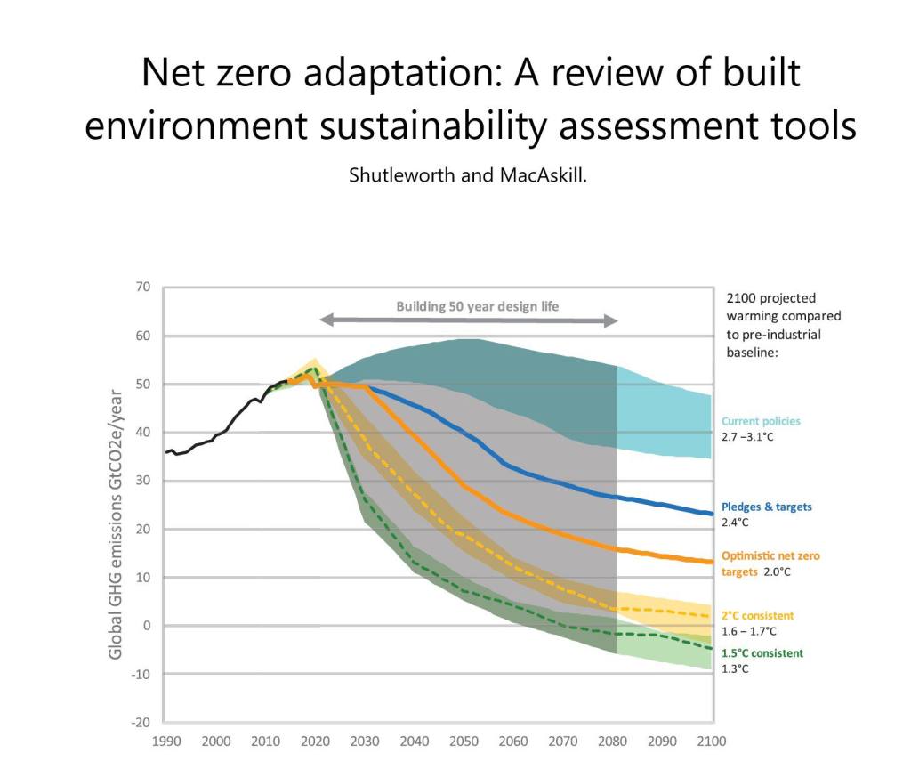 Net zero adaptation: A review of built environment sustainability ...
