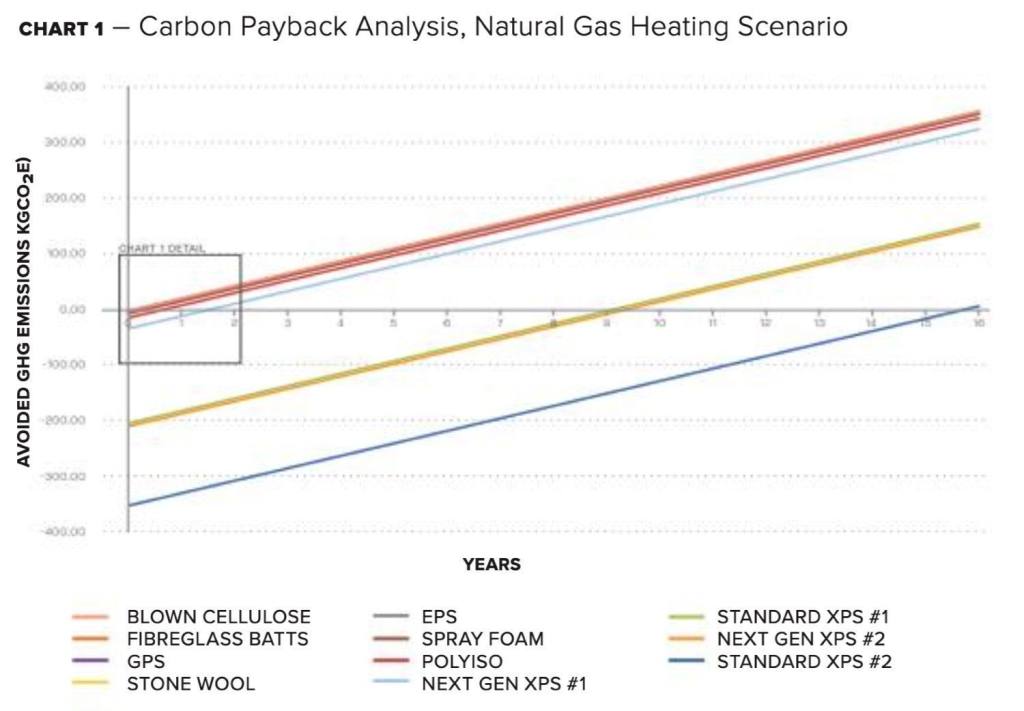 Technical: Embodied carbon values of common insulation materials