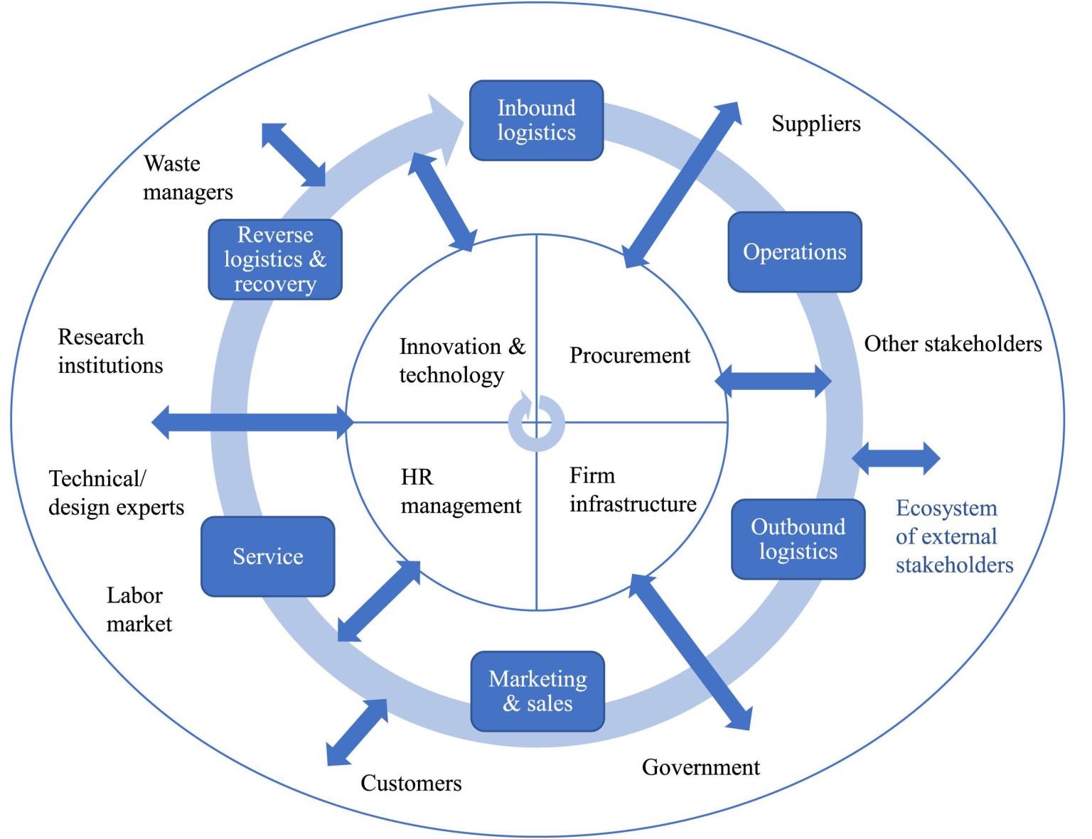 Toward a circular value chain: Impact of the circular economy on a company's value chain processes