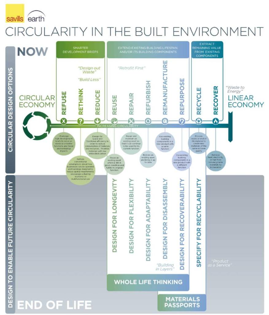 The role of circular thinking and regenerative design in futureproofing ...