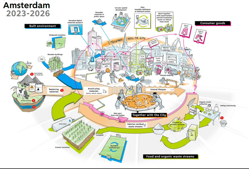 Implementation Agenda for a Circular Amsterdam 2023-2026 - Share Your ...