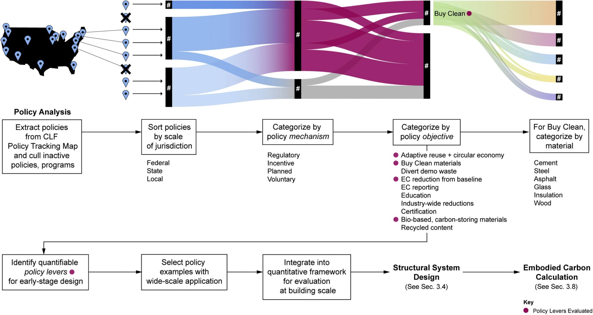 Policy and design levers for minimizing embodied carbon in United ...