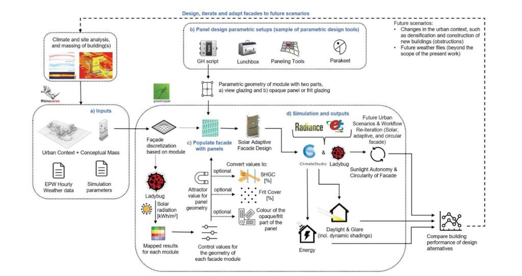 Parametric design workflow for solar, context-adaptive and reusable ...