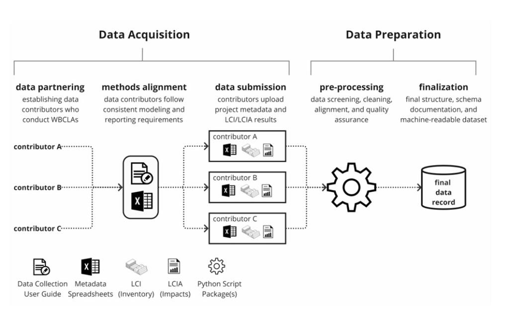 A Harmonized Dataset of High-resolution Whole Building Life Cycle ...